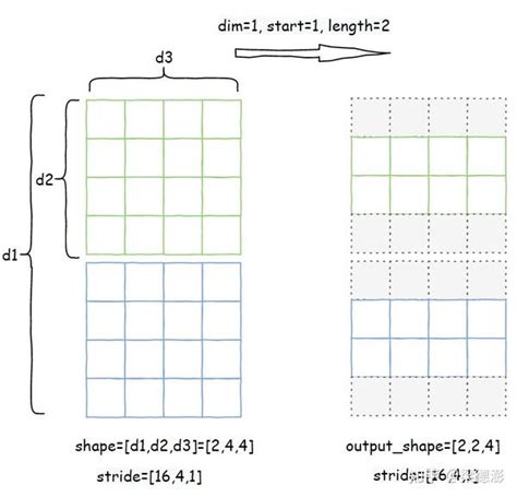 一文读懂 Pytorch 中的 Tensor View 机制 知乎