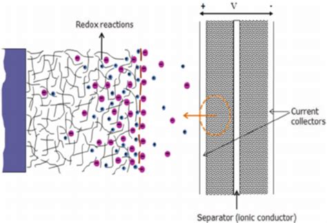 Schematic Of Electric Double Layer Capacitors Edlc With Packed Download Scientific Diagram