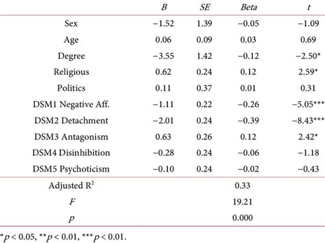 Regression With The Personality Disorders As Dependent Variables