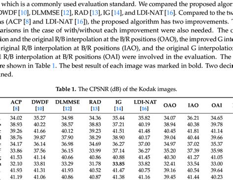 the cpsnr db of the kodak images download scientific diagram