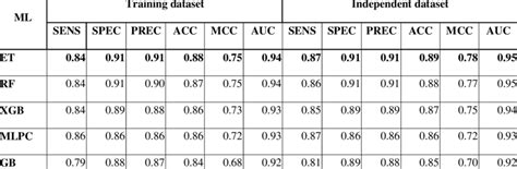 the performance of machine learning based models developed using aac