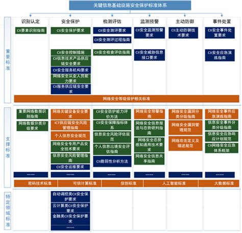 关键信息基础设施安全保护标准体系解析 安全内参 决策者的网络安全知识库