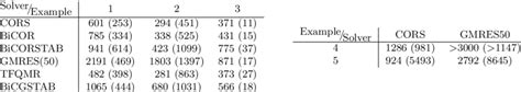Iterations And Cpu Time In Seconds For Various Krylov Solvers To