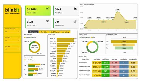 Blinkit Sales Analysis With Power Bi Pv Gopika Posted On The Topic Linkedin