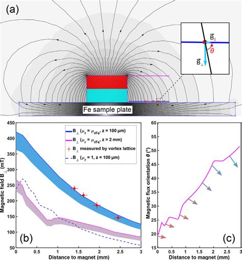 spatial magnetic field gradient a 2d simulation of magnetic flux