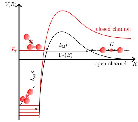 Figure 1 From Anomalous Loss Behavior In A Single Component Fermi Gas Close To A P Wave