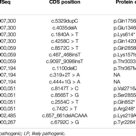 details of identified pathogenic and likely pathogenic variants