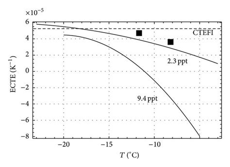 Polynomial Approximations Of The Strain Temperature Dependencies Of Ice