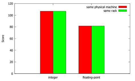 CPU Performance Comparison Download Scientific Diagram