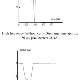 Measurements Of Current Download Scientific Diagram
