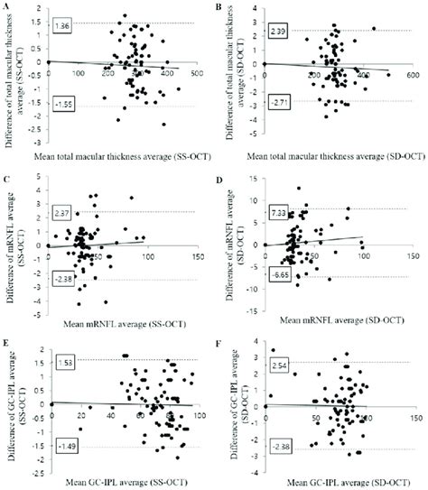 Bland Altman Plot Analyses Of The Difference Between Two Consecutive
