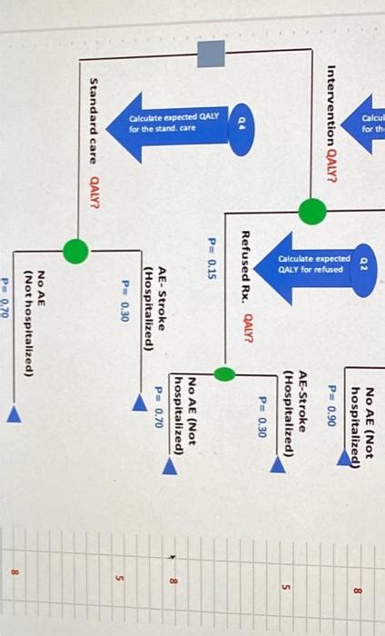 Solved Scenario 2 A Decision Analytic Tree Model Is Applied