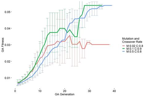 Mutation And Crossover Rate Resulted In Different Patterns Of Learning