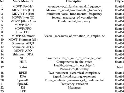 pd dataset with interpretation of voice measures download scientific