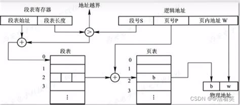 第四章 存储器管理汤小丹版操作系统笔记 超全超详细！！！ Csdn博客