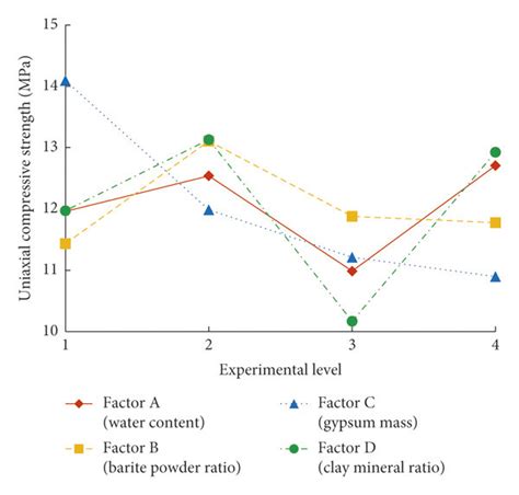 Range Analysis Of The Factors Affecting Uniaxial Compressive Strength Download Scientific Diagram