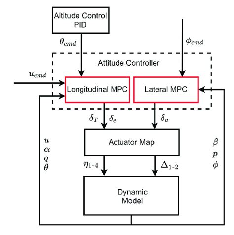 schematic diagram of the application of the model predictive control to