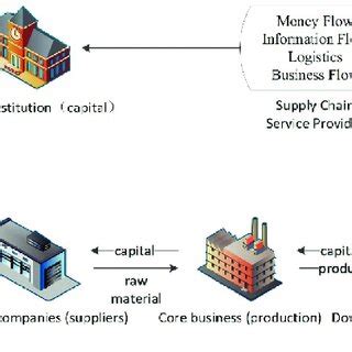 Traditional Agricultural SCF Framework Diagram Download Scientific Diagram