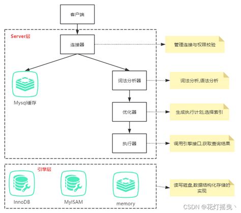 mysql innodb原理 mysql innodb组件 csdn博客