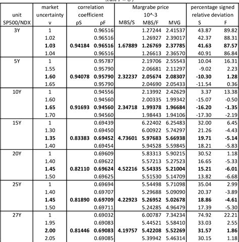 Table 3 1 From Margrabe Formulas For A Simple Bivariate Exponential