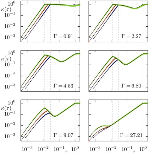 Rescaled Spectral Form Factor κτ For The Rmte With Uniformly