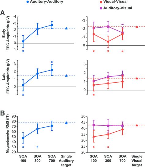 Experiment 2 Eeg A And Meg B Responses Separate Planned T Tests Download Scientific