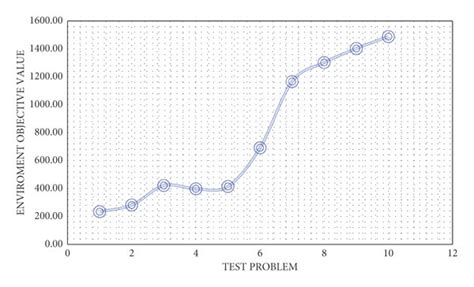 the trend of the second objective function on different numerical