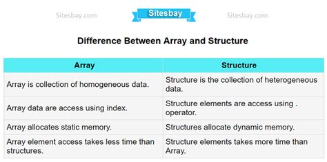 Difference Between Variable Array Structure In C Program Images