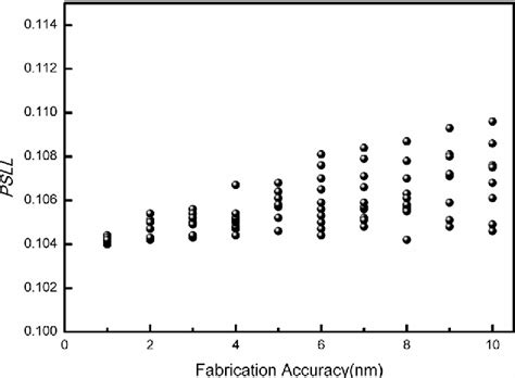 Figure 5 From Grating Lobe Suppressed Optical Phased Array With Optimized Element Distribution