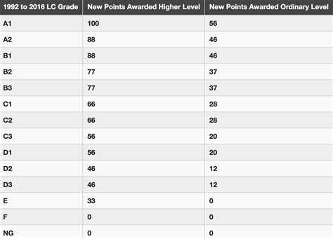 Points Chart Leaving Cert At Kathryn Martin Blog