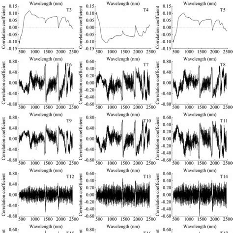 spectral curves of different preprocessing mathematical algorithms