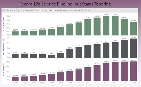 Construction Pipeline Pushes U S Life Science Inventory To 440 Million