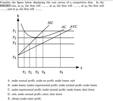 Solved Consider The Figure Below Displaying The Cost Curves Chegg