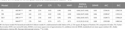 Figure 2 From Development And Validation Of The Workplace Relational