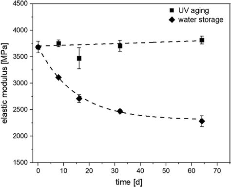 Effect Of Uv Aging And Water Storage On The Elastic Modulus Of Pa11