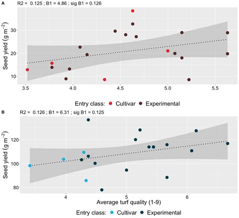 The Potential For Tradeoffs Between Turf Quality And Seed Yield