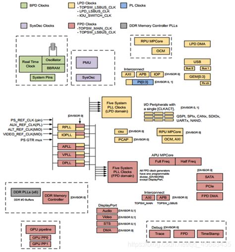 soc低功耗电路设计应用 zynq mpsoc zynq芯片中fpd是什么 csdn博客