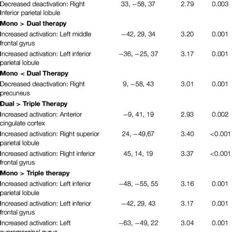 Anatomic Description And Peak Activations Of Resultant Areas From Group Download Scientific