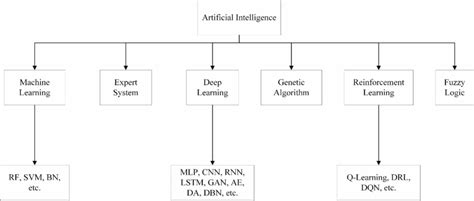 classification of ai methods available in das download scientific diagram