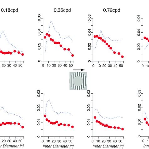 Spatial Summation Is Spatial Frequency Sensitive Mean Eye Velocity