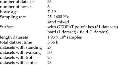 For This Study Datasets Have Been Collected The Different Download Scientific Diagram