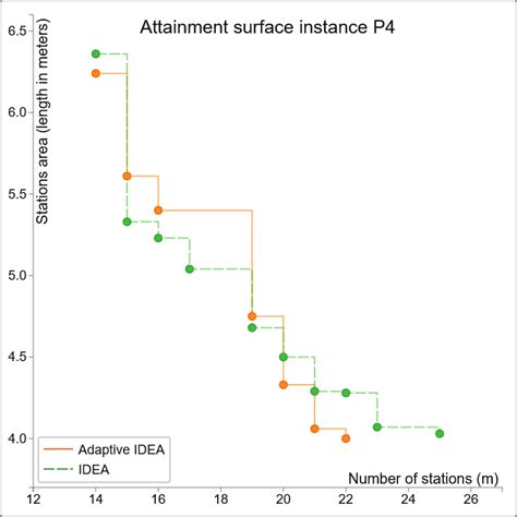attainment surface plots for the original and adaptive variants of the download scientific