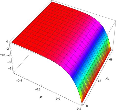 Evolution Of The Eos Parameter Wd2 For F0 0 Download Scientific
