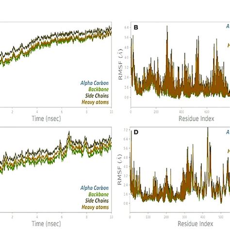 A Rmsd And B Rmsf Analysis Of Md Simulation Trajectories Of Vaccine Download Scientific
