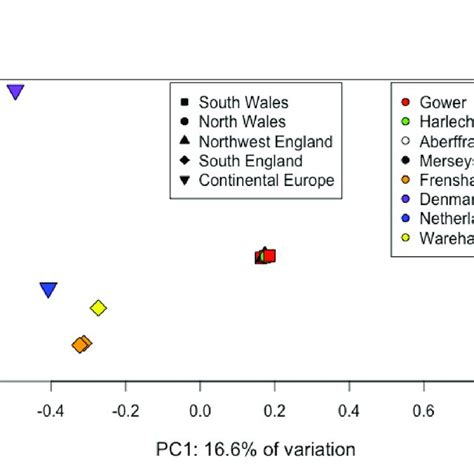 principal component analysis using the whole genome datasets uk
