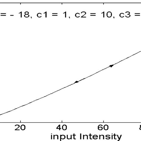 a variation of output intensity with input intensity for c 1 c