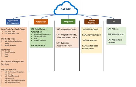 What Is Sap Btp All You Need To Know About Sap Btp