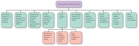 tree organization structure