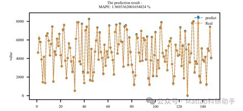 基于cnn lstm的共享单车租赁预测研究 数据可换 附python代码 融合 cnn 与 lstm 的城市共享单车需求预测与调度优化 csdn博客