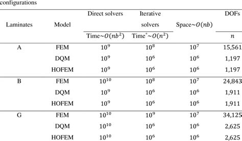 assessment of computational complexities of different models for some